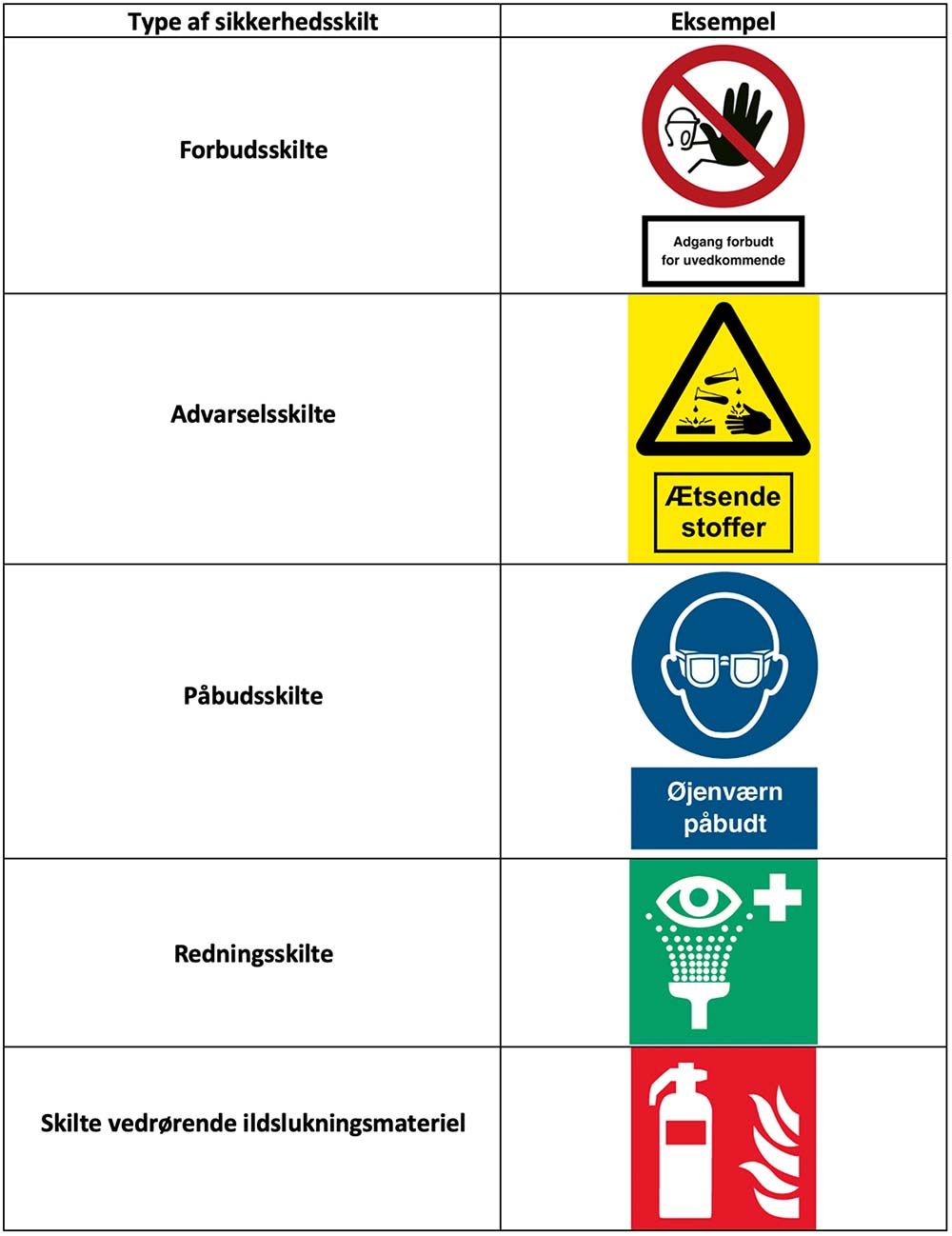 Kemi kan medføre piktogrammer, etiketter og sikkerhedsskilte
